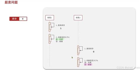 黑马点评3——优惠券秒杀—全局唯一id、秒杀下单、超卖问题（乐观锁）、一人一单问题（并发安全）黑马点评优惠券超卖 Csdn博客