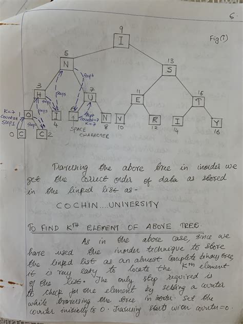 Representing A Linked List As A Binary Tree Technology Articles Blog