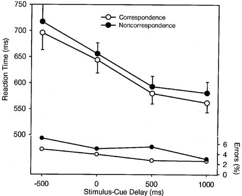 Reaction Time And Error Results From Experiment 2 As A Function Of Download Scientific Diagram