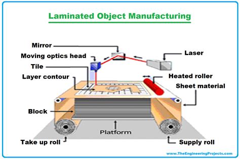 What Is Rapid Prototyping Techniques Software Examples And Advantages The Engineering Projects