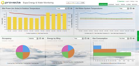Power And Energy Monitoring Systems Provecta Energy Solutions