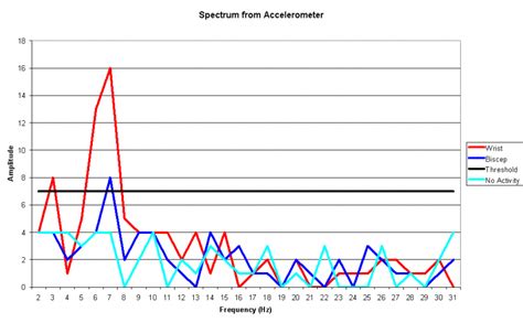 Arduino Openseizuredetector