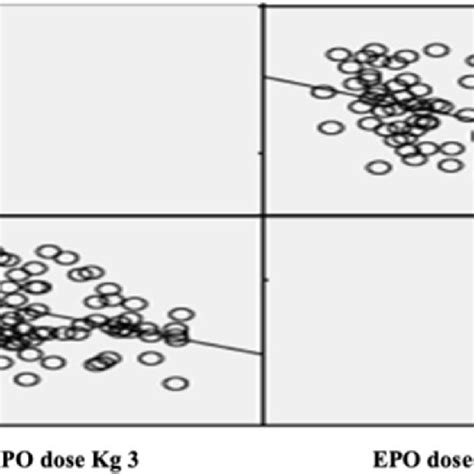 Scatter Plot Of Me β Dose Per Kg Per Month Versus Hemoglobin In