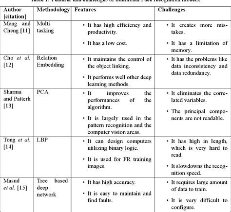 Table 1 From A Novel Framework Of Face Recognition Using Heuristic