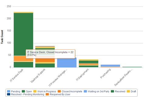 State Field On Task Table ServiceNow Community