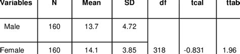T Test Comparison Between Performance Of Male And Female Teacher Download Scientific Diagram