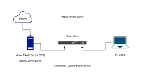 Vps Virtual Private Server