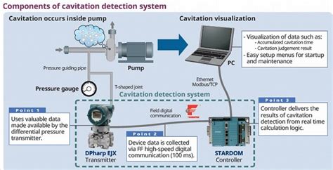 Early Pump Cavitation Detection For Effective Operations And Maintenance Yokogawa Europe