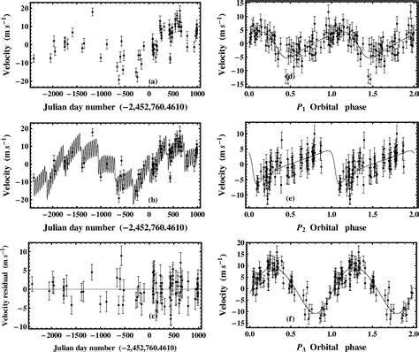 Figure 1 From A Bayesian Re‐analysis Of Hd 11964 Evidence For Three