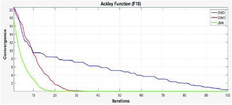convergence curve for the ackley function f10 download scientific