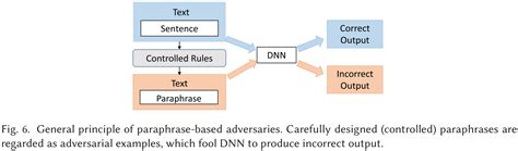 【论文阅读笔记】adversarial Attacks On Deep Learning Models In Natural Language