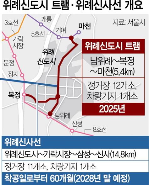 위례트램 15년 만에 첫 삽위례신사선은 내년에나 착공 서울경제 위례트램 15년 만에 첫 삽위례신사선은 내년에나 착공 서울경제