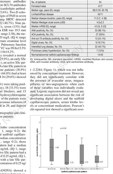 Serum Klotho Concentrations In SSc Patients With Different Nailfold Download Scientific