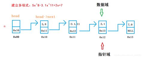 一元稀疏多项式计算器 【 数据结构课设 】 仿真界面 代码详解 基于python的一元多项式简单的计算器系统设计 csdn博客