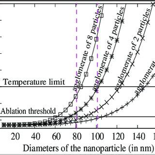 Temperature Evolution As A Function Of The Diameter D Np Of Individual Download Scientific
