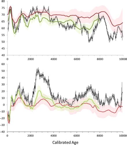 black paleomagnetic secular variation master curve for the united