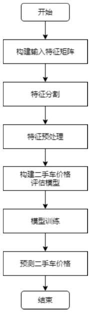 一种基于DeepFM模型的二手车价格评估方法