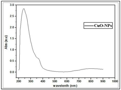 Assessment Of The In Vitro Biological Activities Of Schiff Base Synthesized Copper Oxide