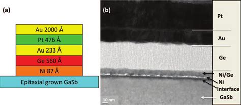 a schematic image for metallization thicknesses and sequence b