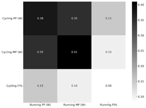 Correlation Heatmap Of Performance Metrics Download Scientific Diagram