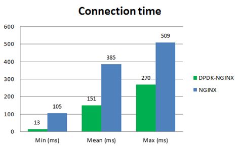 dpdk nginx vs nginx tech overview and performance testing plvision