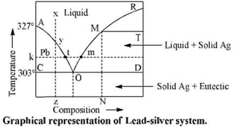 Two Component System Phase Diagram