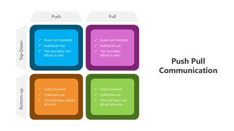 Explore Push Pull Communication Powerpoint Presentation