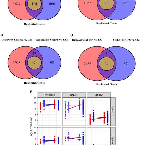 Replication Of Genes That Were Associated With Sex By Smoking Download Scientific Diagram