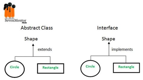 What Is Abstract Class And Interface In Java Sevenmentor