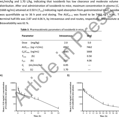 Mean Plasma Concentration Time Profile Of Ivosidenib Following A