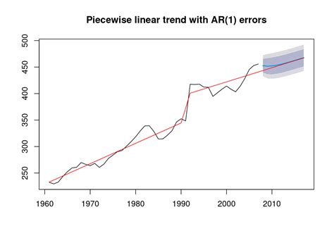 Piecewise Linear Trends Rob J Hyndman
