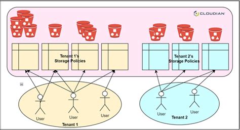 Supporting Multiple Tenants With Bucket Level Object Storage Policies Cloudian
