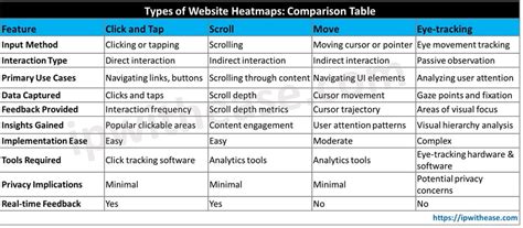 What Is A Website Heatmap Types And Benefits Ip With Ease