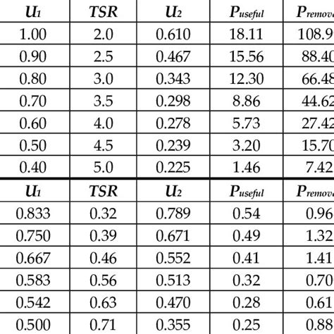 A Dynamic Tsr Matrix In Different Initial Conditions For Pinwheel