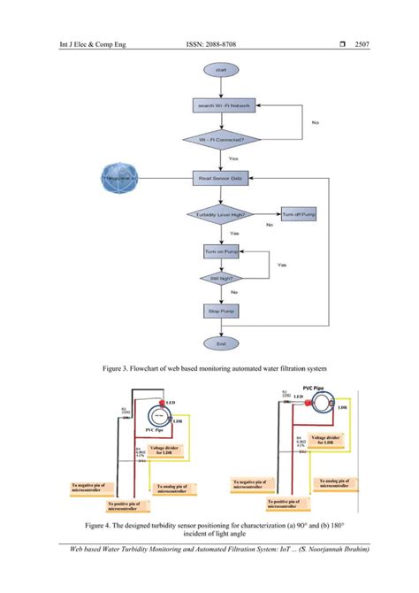Web Based Water Turbidity Monitoring And Automated Filtration System