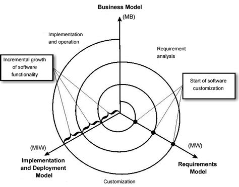 The Spiral Model Of Software Development Through Customization Download Scientific Diagram