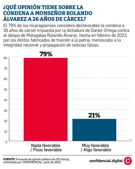 Cid Gallup El 79 De Los Nicaragüenses Rechaza Condena Contra El