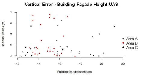 Distribution Of Vertical Errors Along The Different Areas A B And C