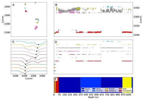 Feature Extraction And Clustering Of Hyperspectral Drill Core