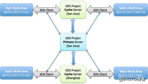 Cliosoft Sos Administration Guide部分翻译（一）海上生明月的技术博客51cto博客