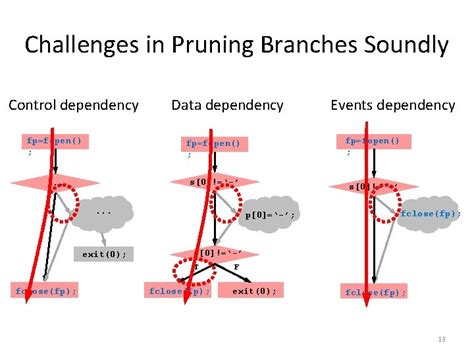 Woodpecker Verifying Systems Rules Using Ruledirected Symbolic Execution