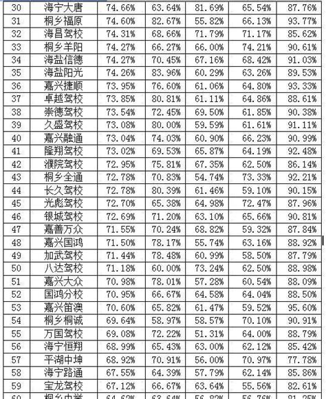 嘉兴地区 第二期驾考培训考试通过率排名出炉啦