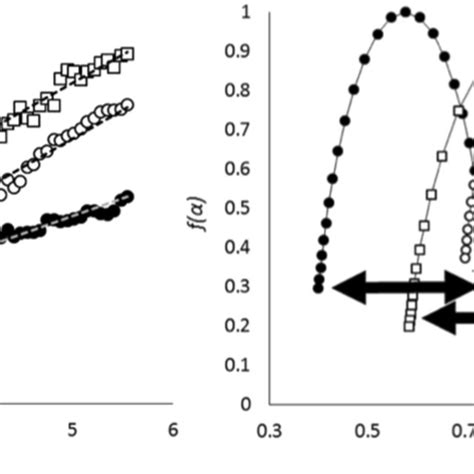 Illustration For Mono And Multifractal Methods Left Dfa Diffusion