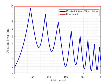Constrained Position Constraint Adherence Download Scientific Diagram
