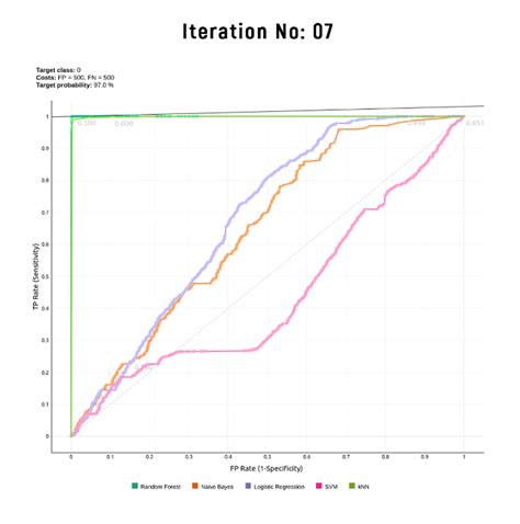 Roc Curves For Iteration No 07 Download Scientific Diagram