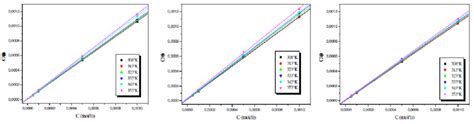 langmuir adsorption plots for c38 steel in 1 m hcl containing different