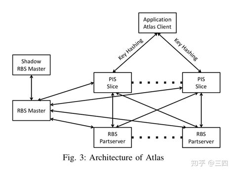 KV存储论文笔记Atlas Baidus Key value Storage System 知乎