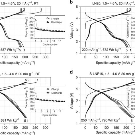 Soft X Ray Absorption Spectroscopy Sxas Study Of High Energy