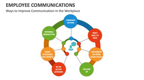 Employee Communications Template for PowerPoint and Google Slides - PPT Slides