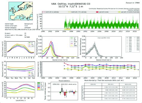Example Of A Standardized Data Summary Plot Provided To All Individual